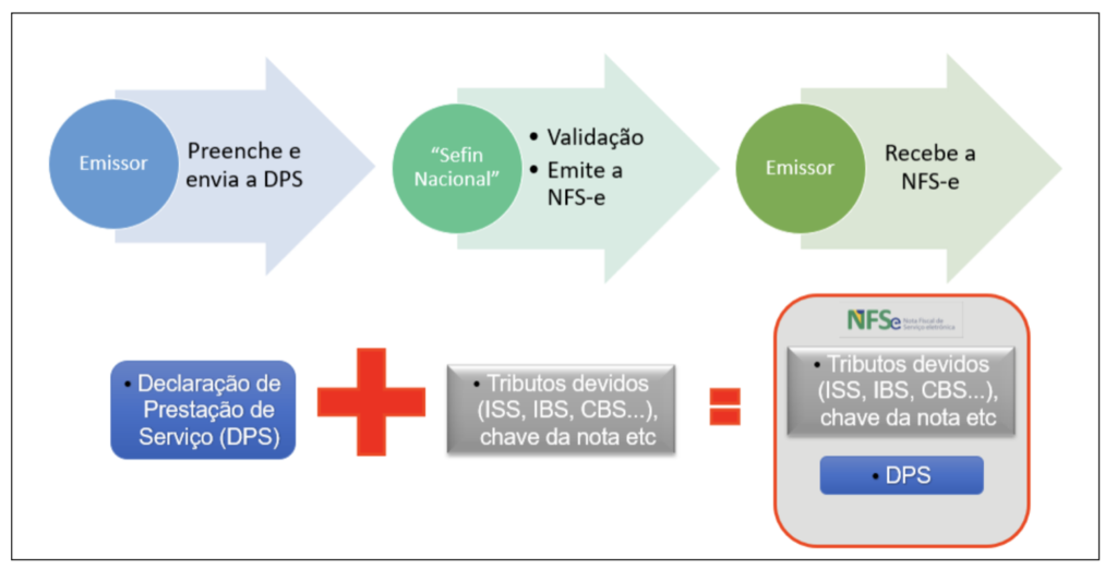 Receita apresenta novo layout da Nota Fiscal de Serviço Eletrônica