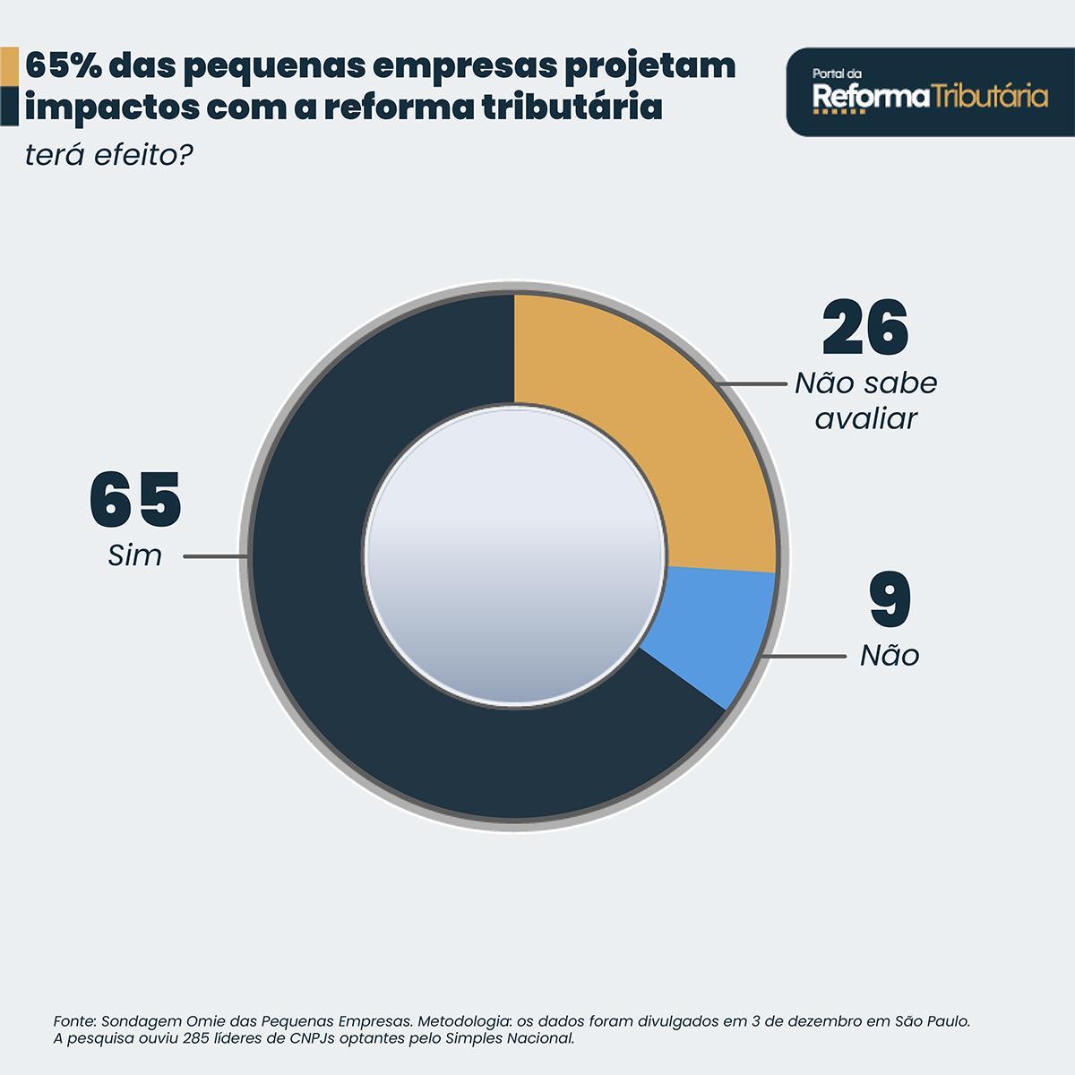 65% das pequenas empresas projetam impactos com a reforma tributária ...
