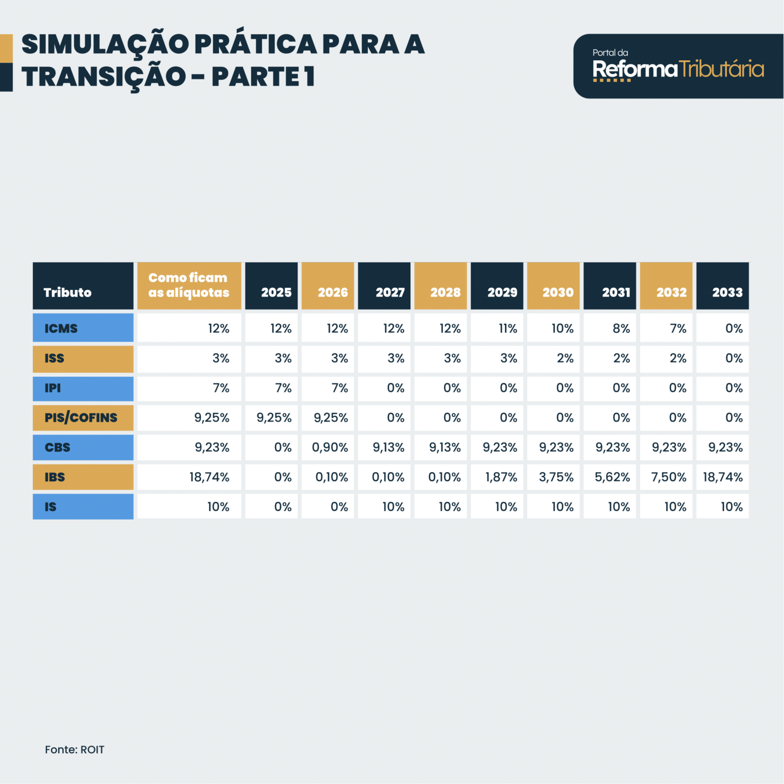 Entenda cálculos aprofundados da reforma tributária no período de transição