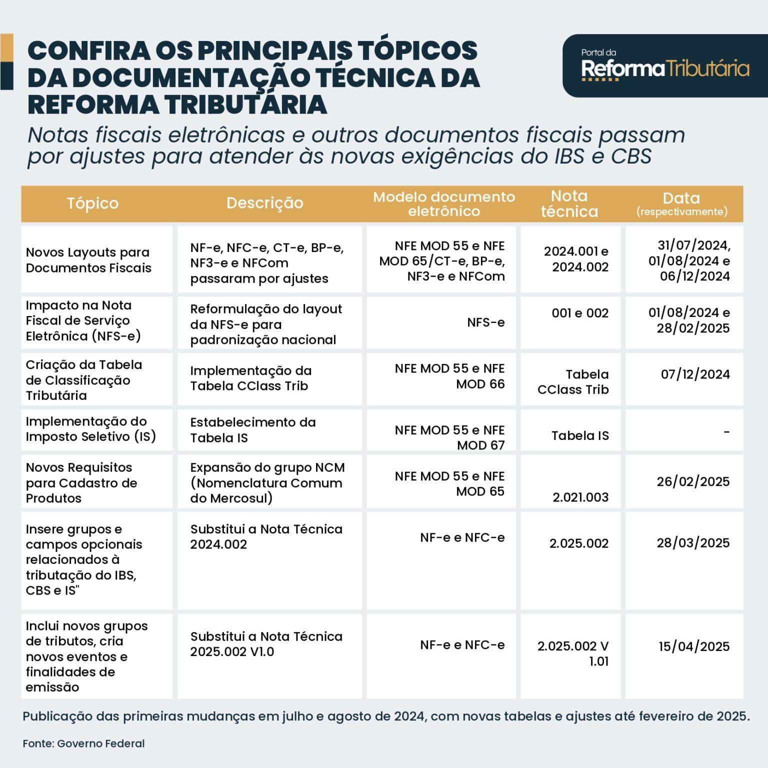 Pane no Sistema: Nota fiscal sem IBS e CBS será rejeitada a partir de janeiro de 2026