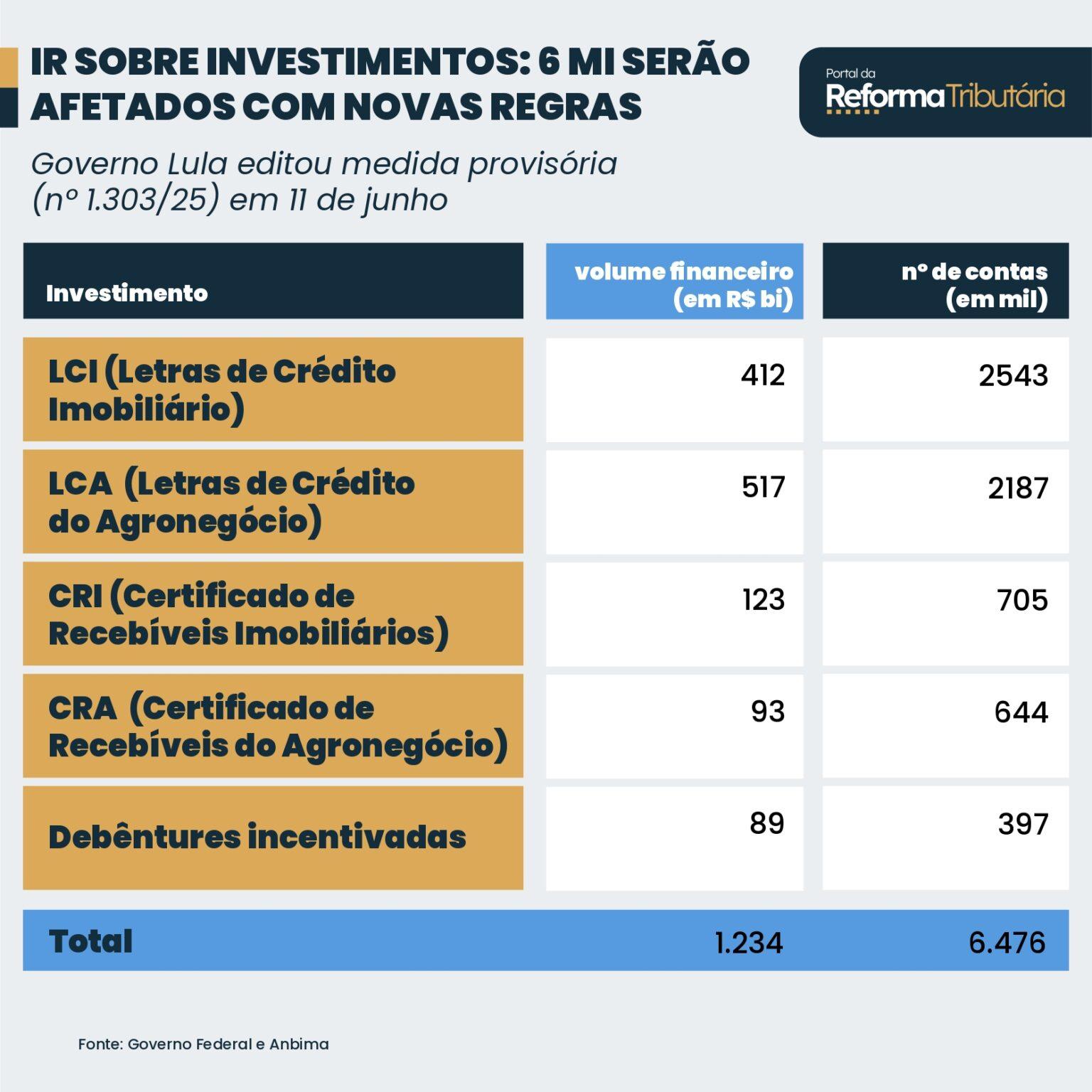 Lula tributa LCI, LCA, CRI, CRA, debêntures incentivadas e bets