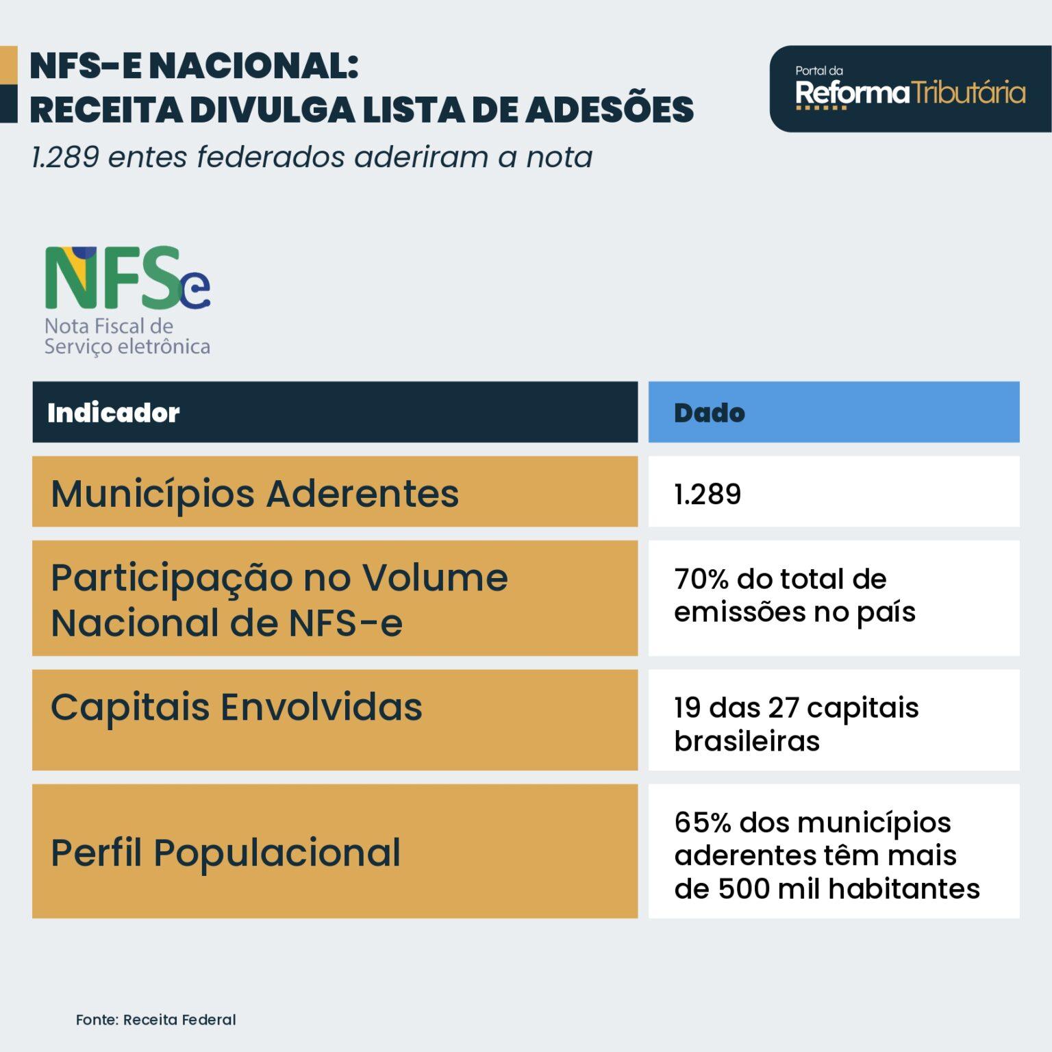 Comitê Gestor atualiza nota técnica com adequações à NFS-e