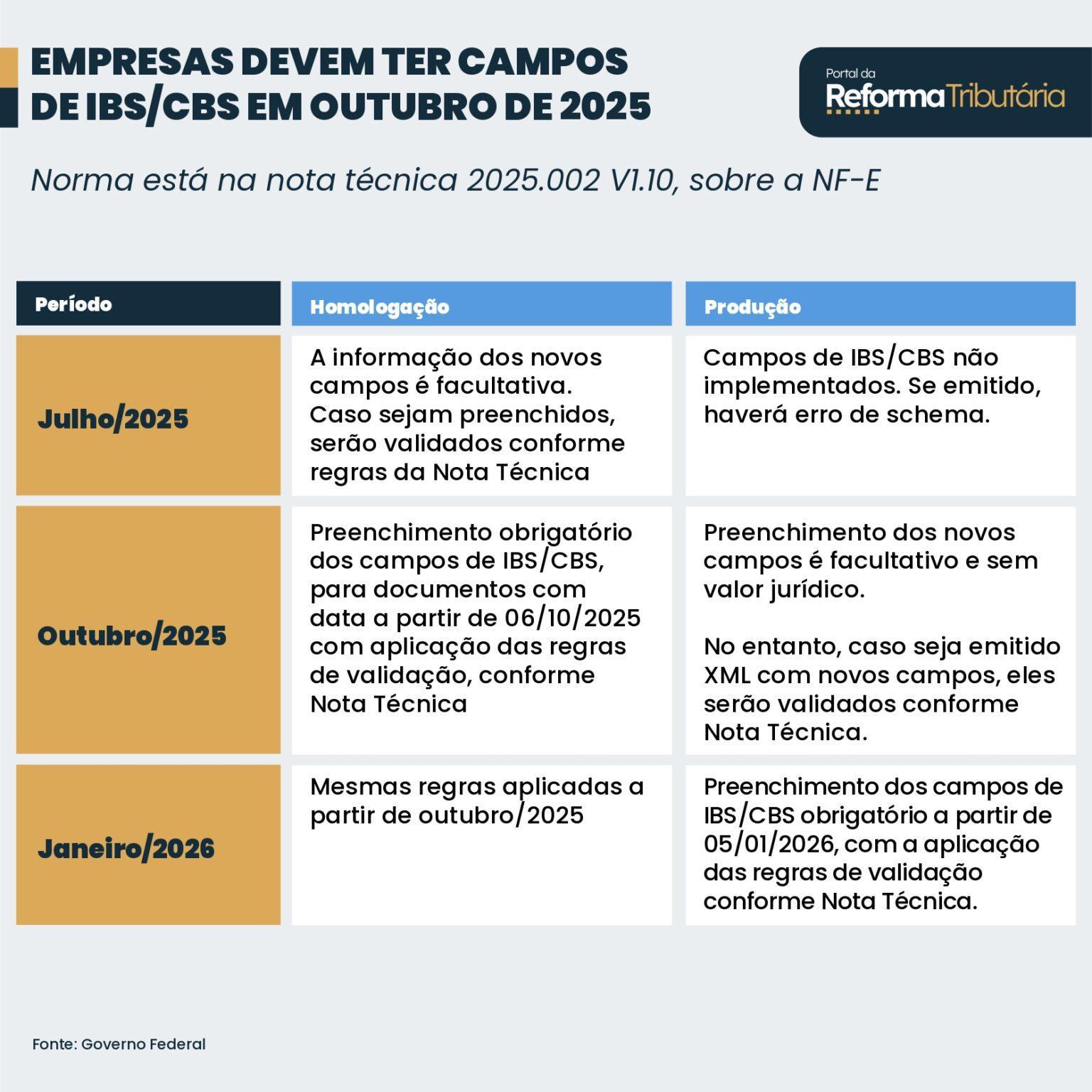 Publicada a NT 2025.002 v1.10: esclarecimentos importantes sobre o uso ...