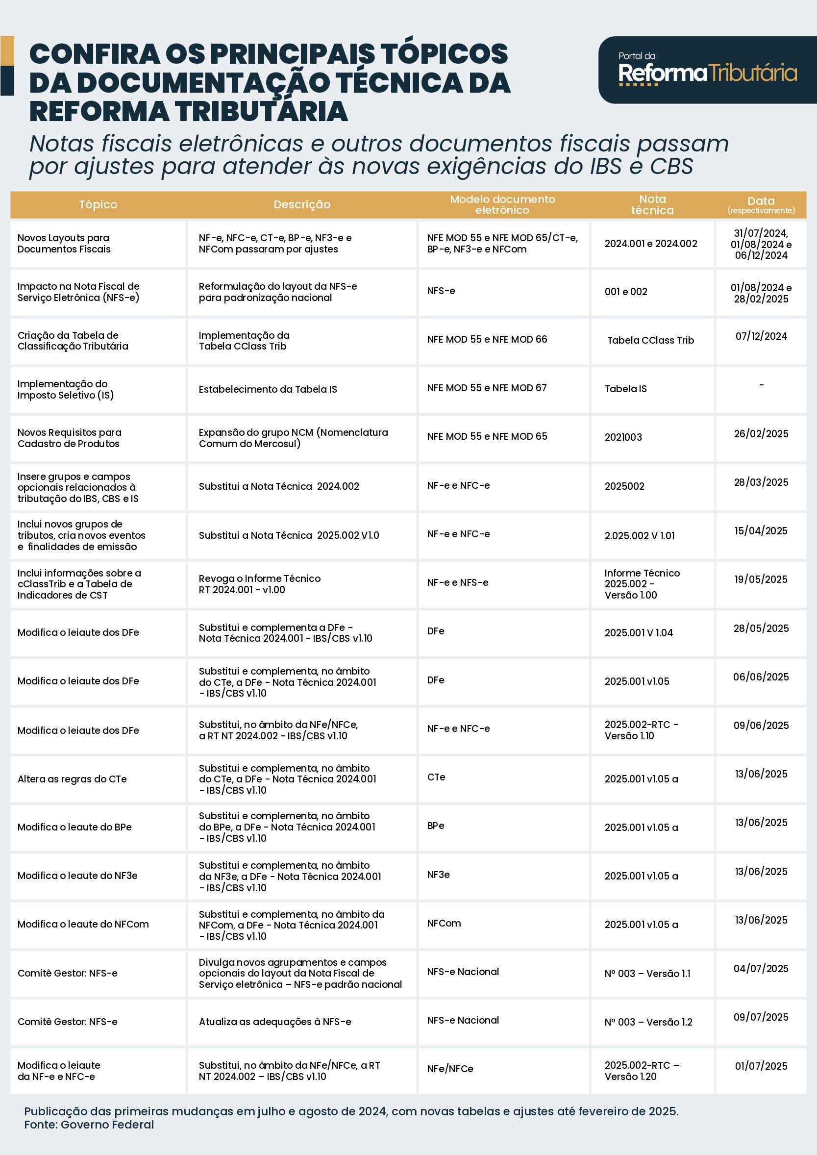 Confira os principais tópicos da documentação técnica da reforma ...