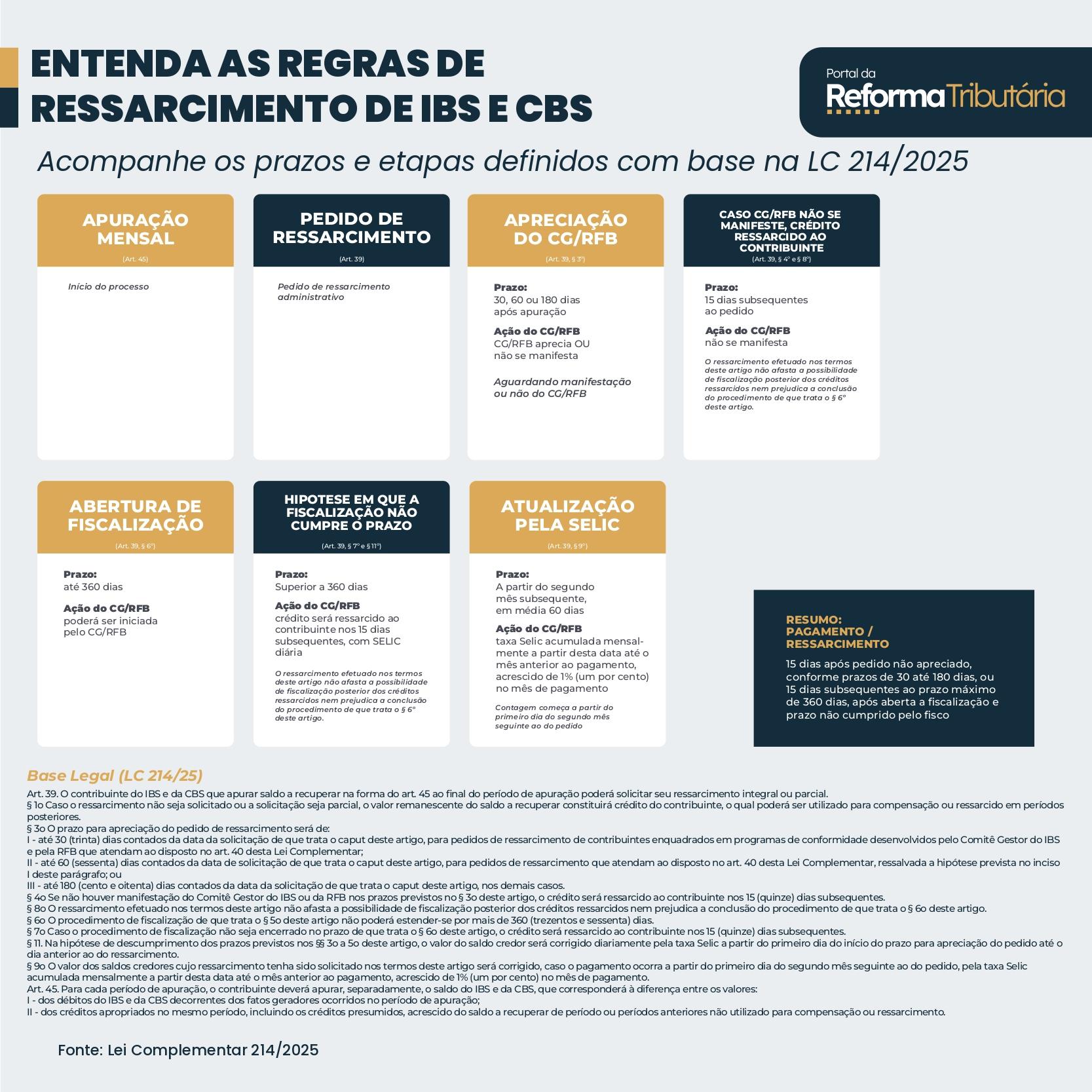 Entenda as regras de ressarcimento de IBS e CBS
