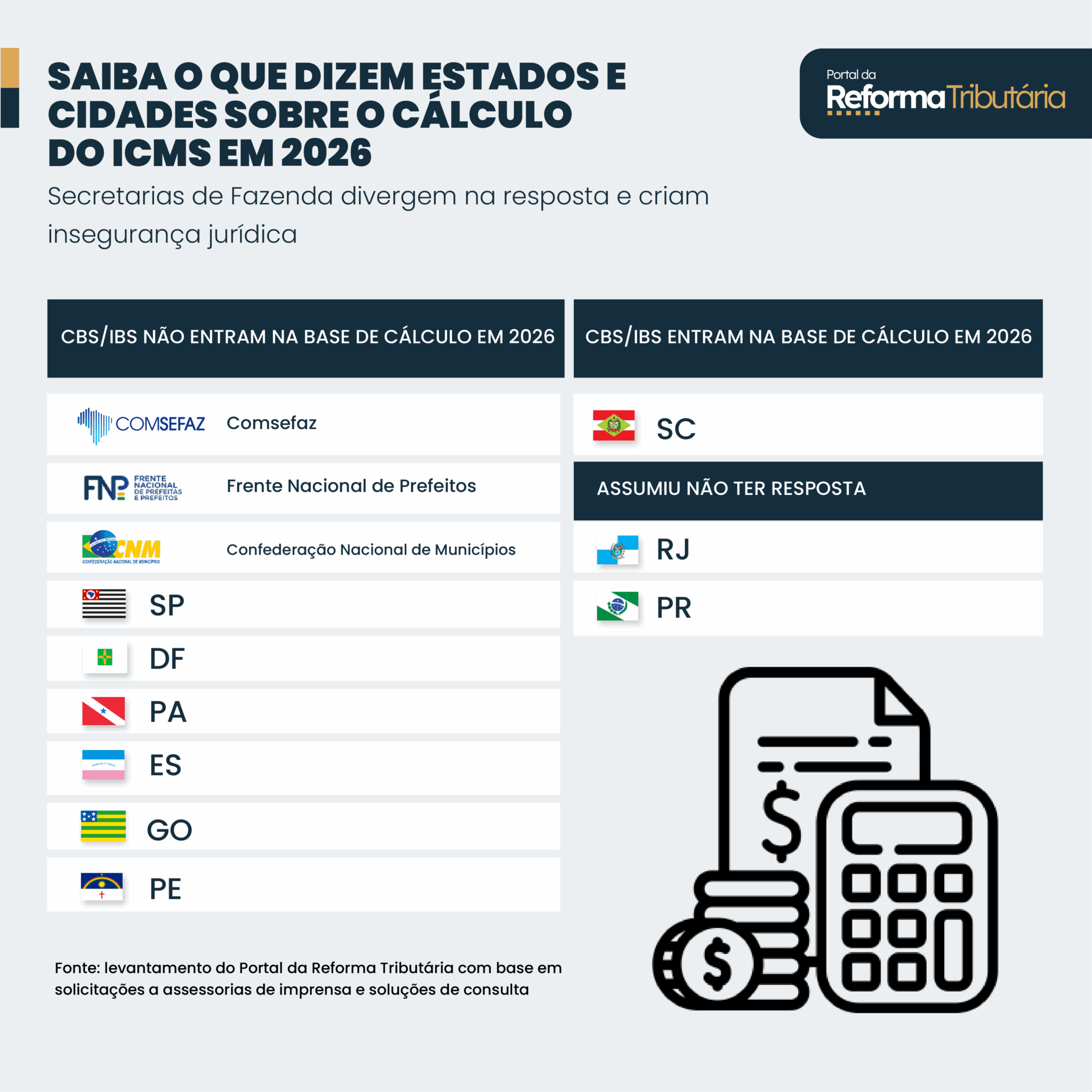 Saiba o que dizem os estados sobre IBS/CBS na base de cálculo do ICMS em 2026